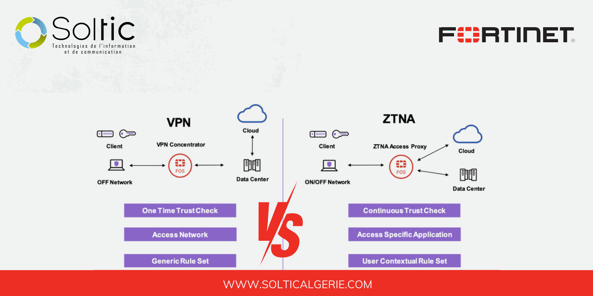 ZTNA vs VPN - Quelle est la meilleure solution de cybersécurité ? | AGILE NETWORK